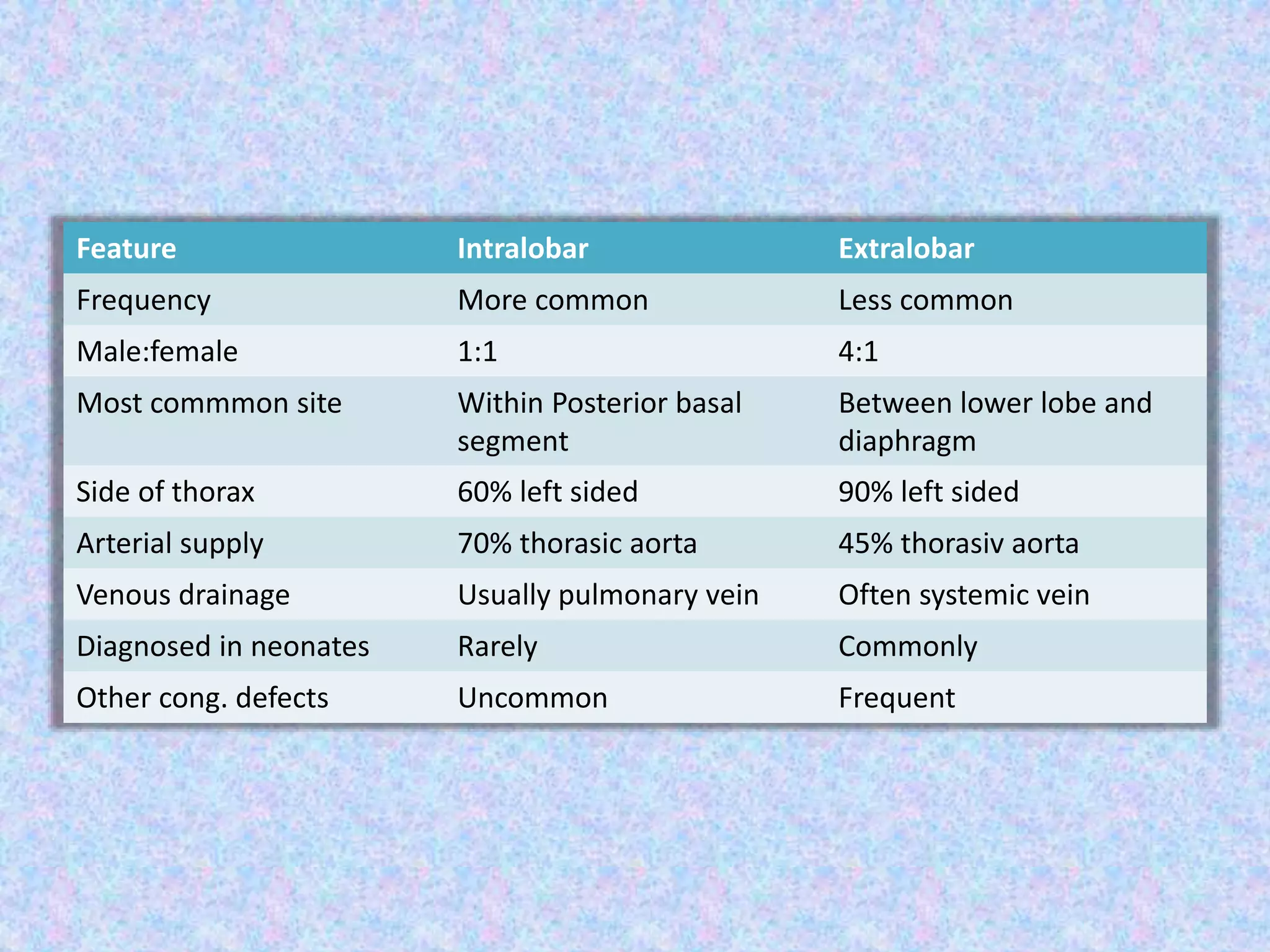 Congenital Disorder of lung | PPTX