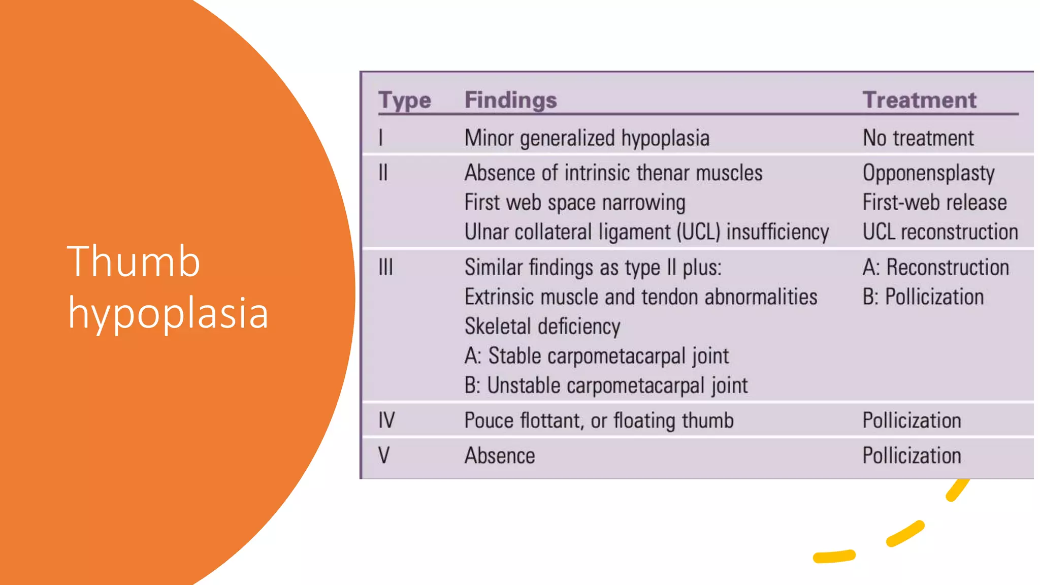 Congenital hand deformities copy | PPTX
