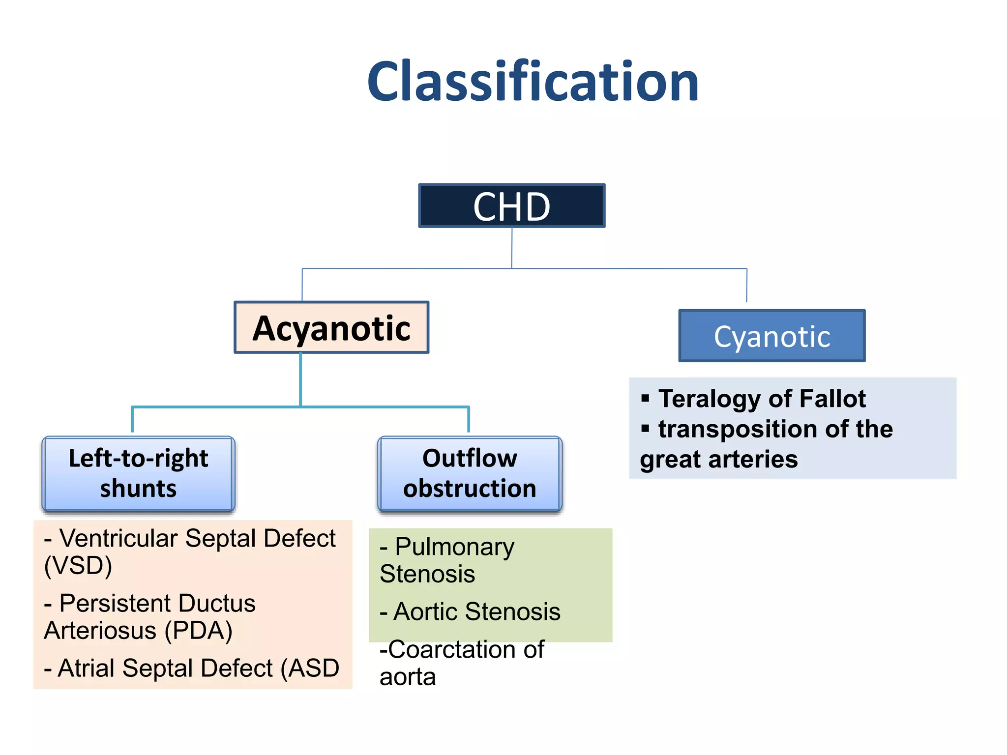 cyanotic and acyanotic Congenital heart disease for undergraduated ...