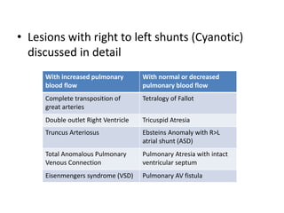 Congenital heart diseases (Cyanotic CHD) | PPTX