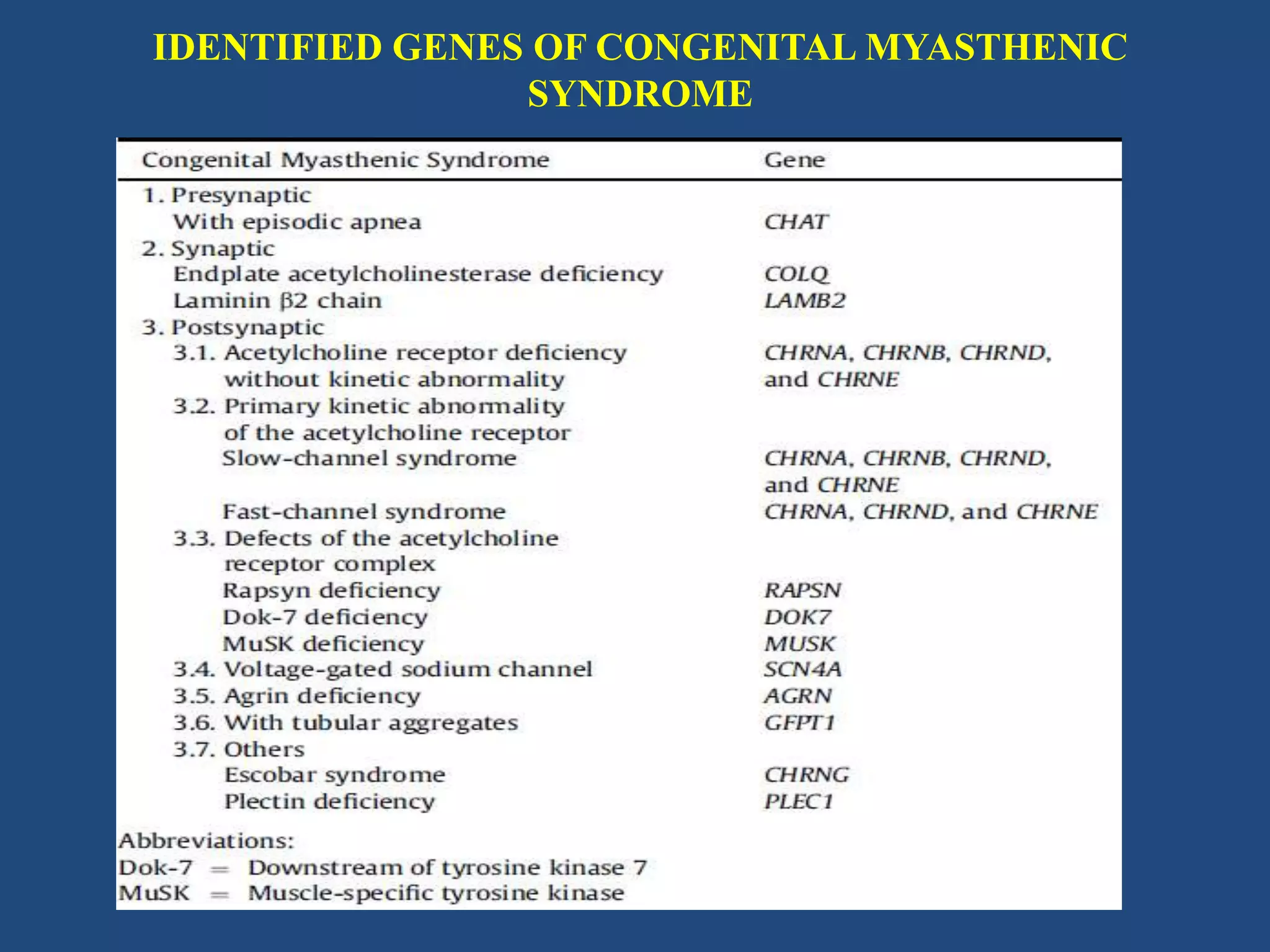 Congenital myasthenic syndrome | PPTX