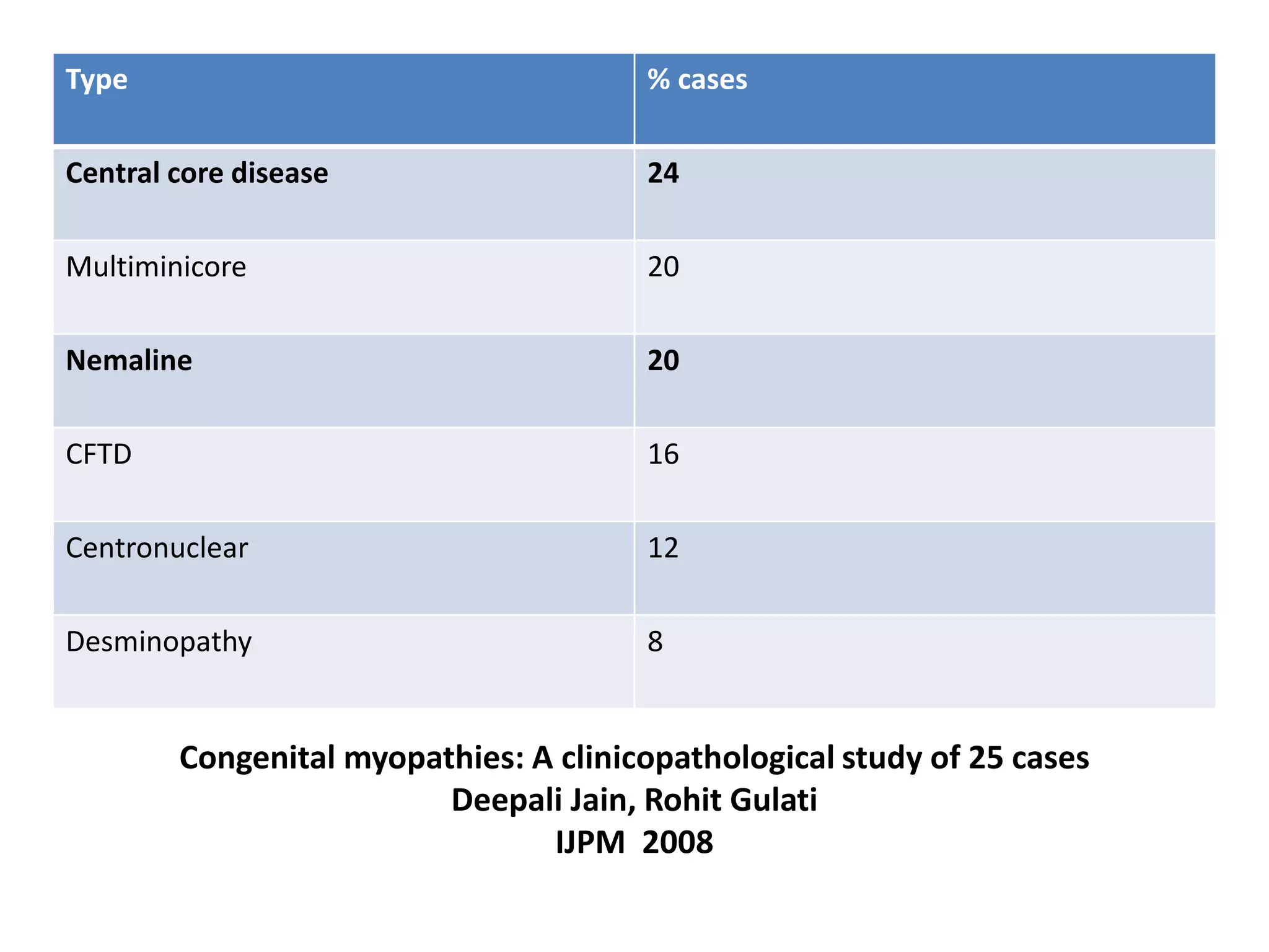 Congenital myopathy | PPTX