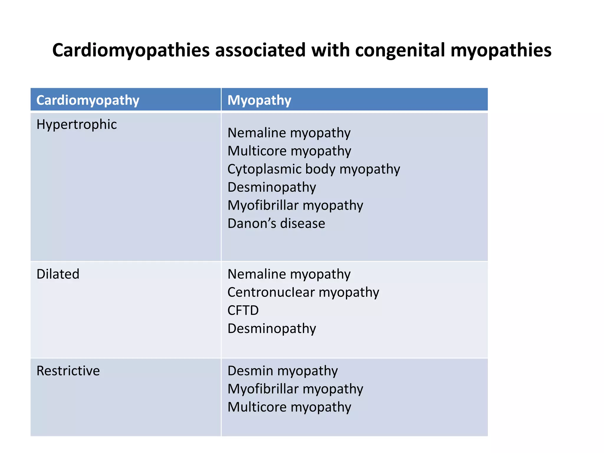Congenital myopathy | PPTX