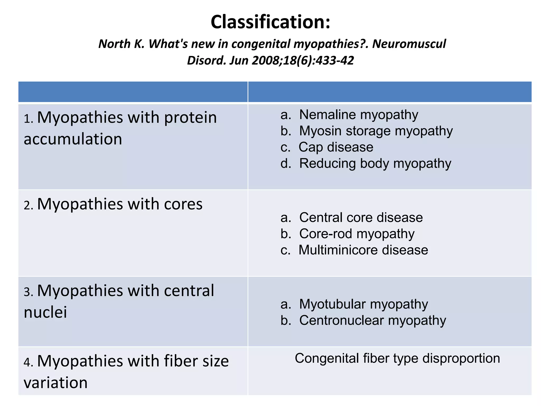 Congenital myopathy | PPTX