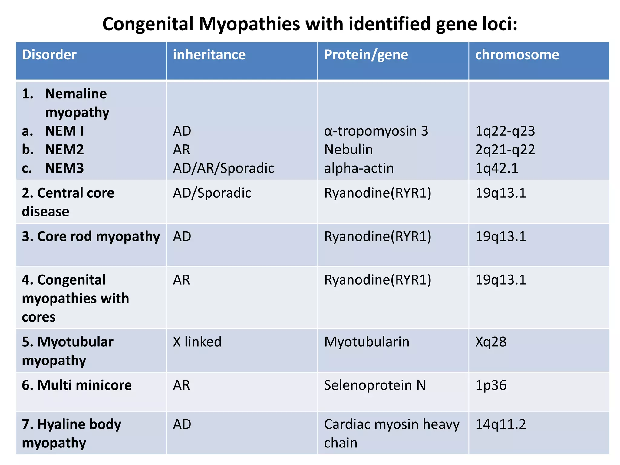 Congenital myopathy | PPTX