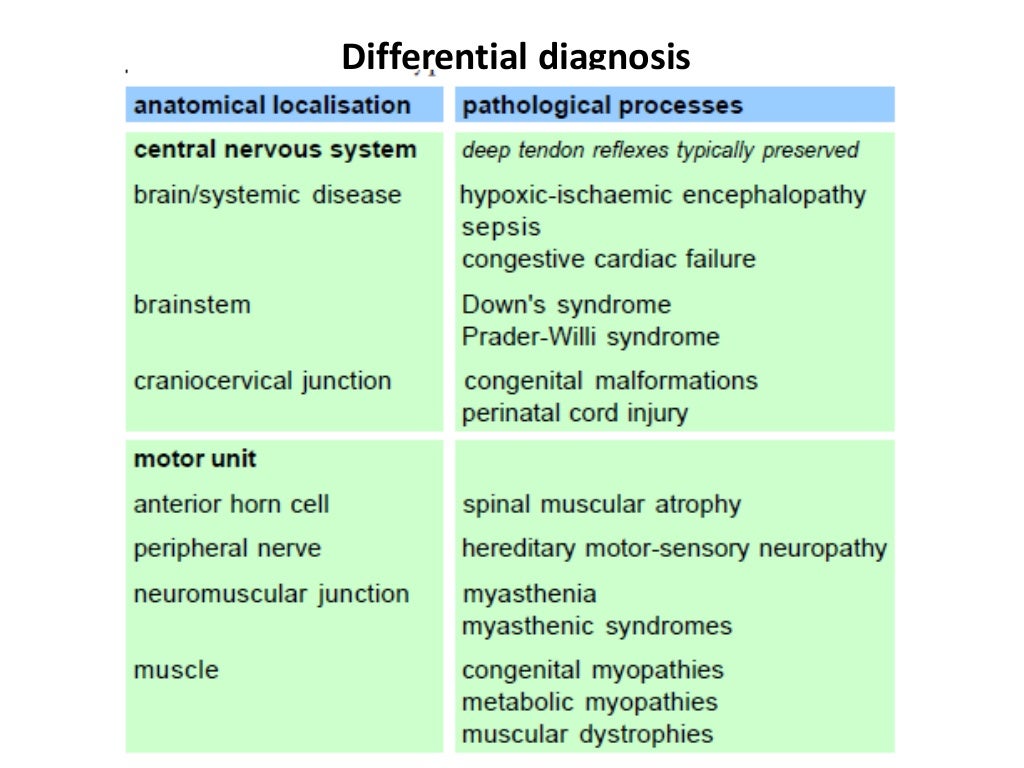 Congenital myopathy
