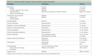 Congenital hand diseases: managment | PPTX