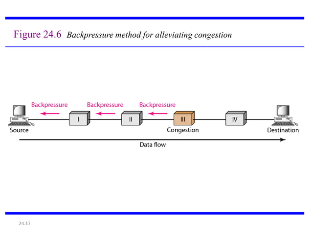 Congestion control 1 | PDF | Computer Networking | Computing