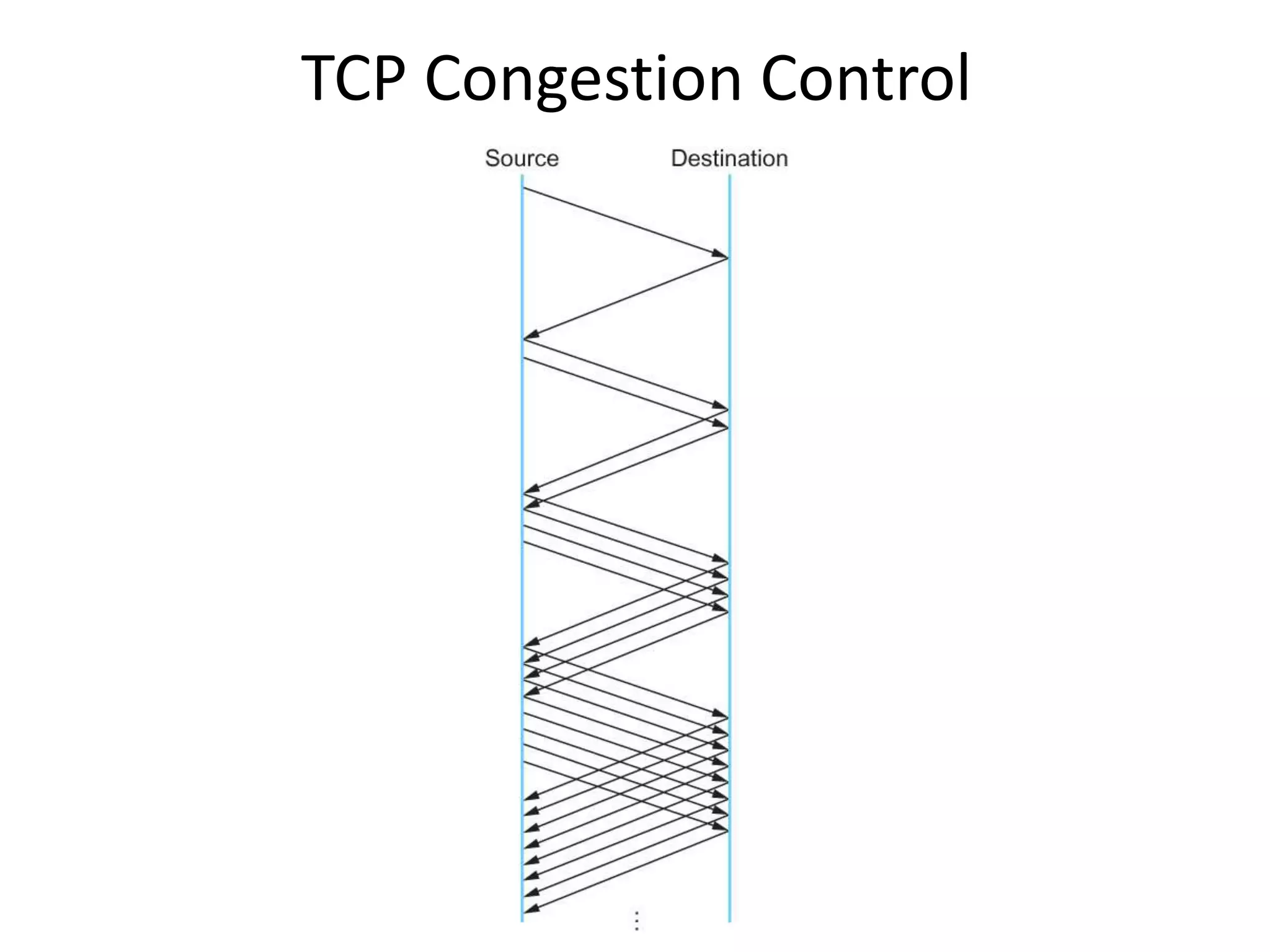 Congestion control in TCP | PPSX | Computer Networking | Computing