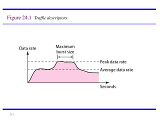 Congestion control | PPTX