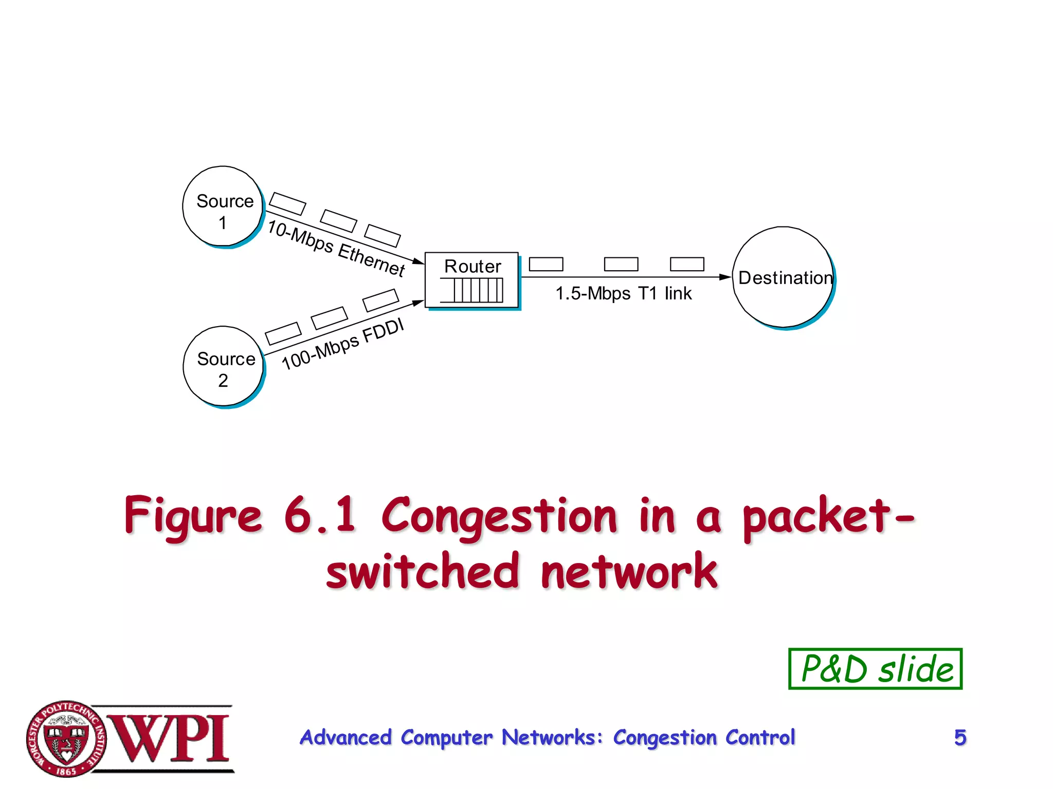 Congestion control | PPT