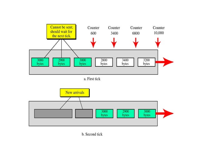 Congestion Control Data Communicationpdf Computer Networking Computing