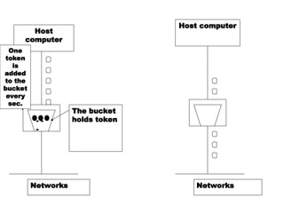 congestion_control: types, uses and application | PPT