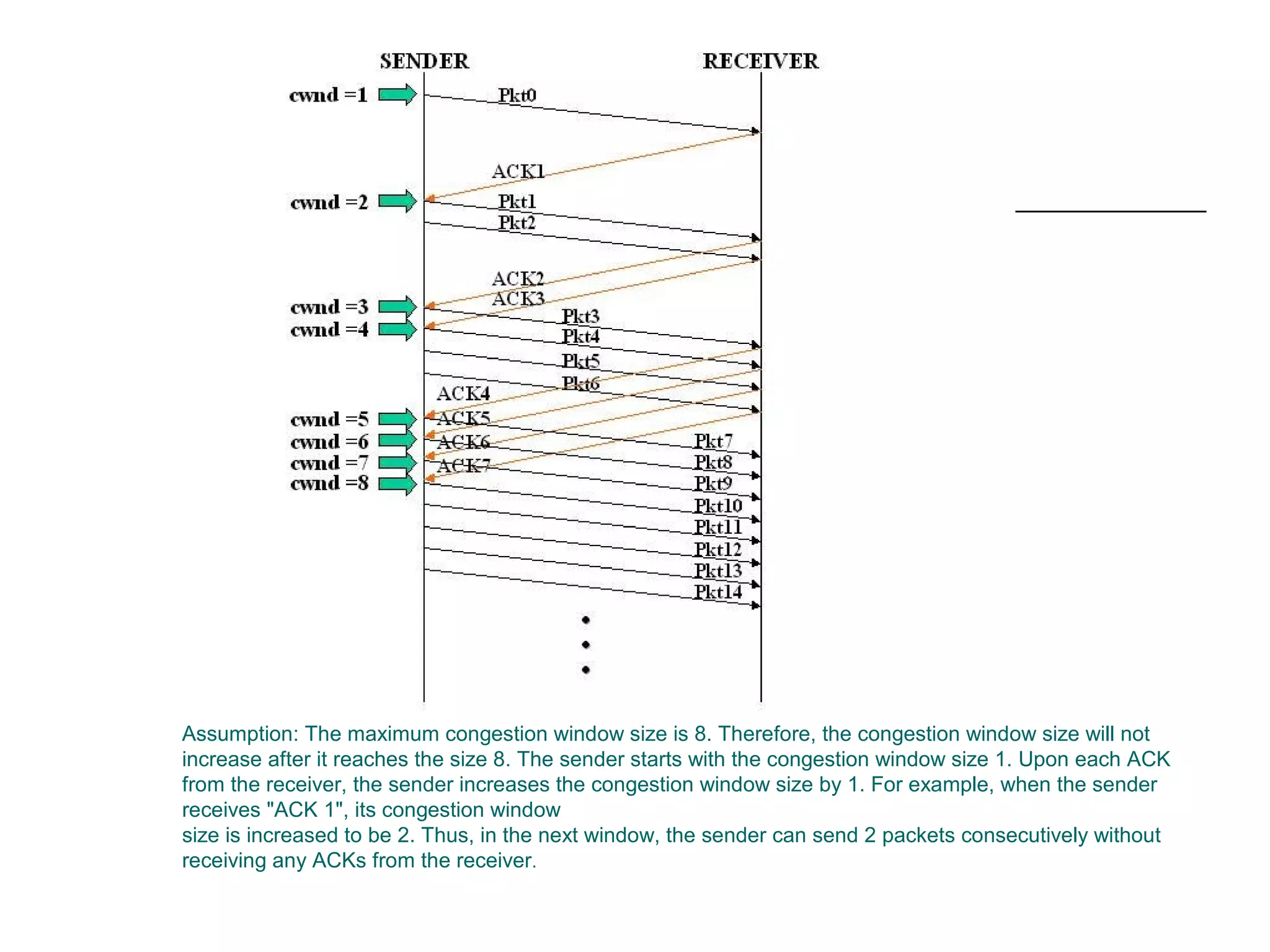 Congestion Control Avoidance Ppt Computer Networking Computing