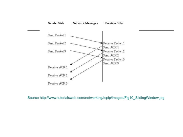 Congestion control avoidance | PPT | Computer Networking | Computing