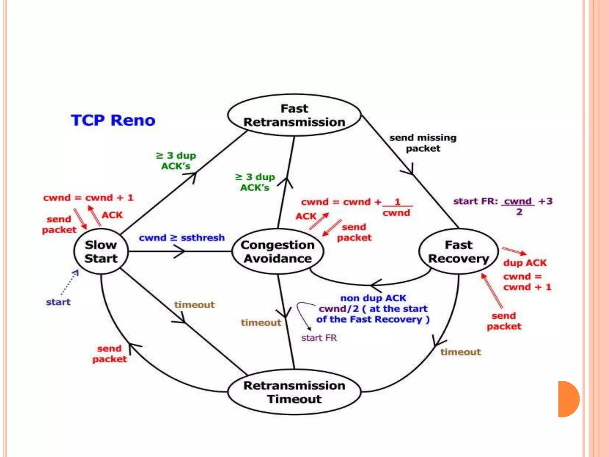 Congestion control, slow start, fast retransmit | PPTX