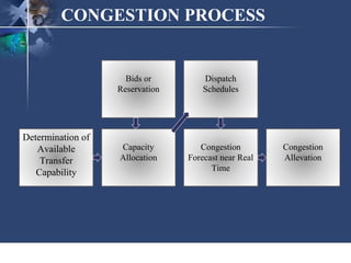 Congestion management | PPT