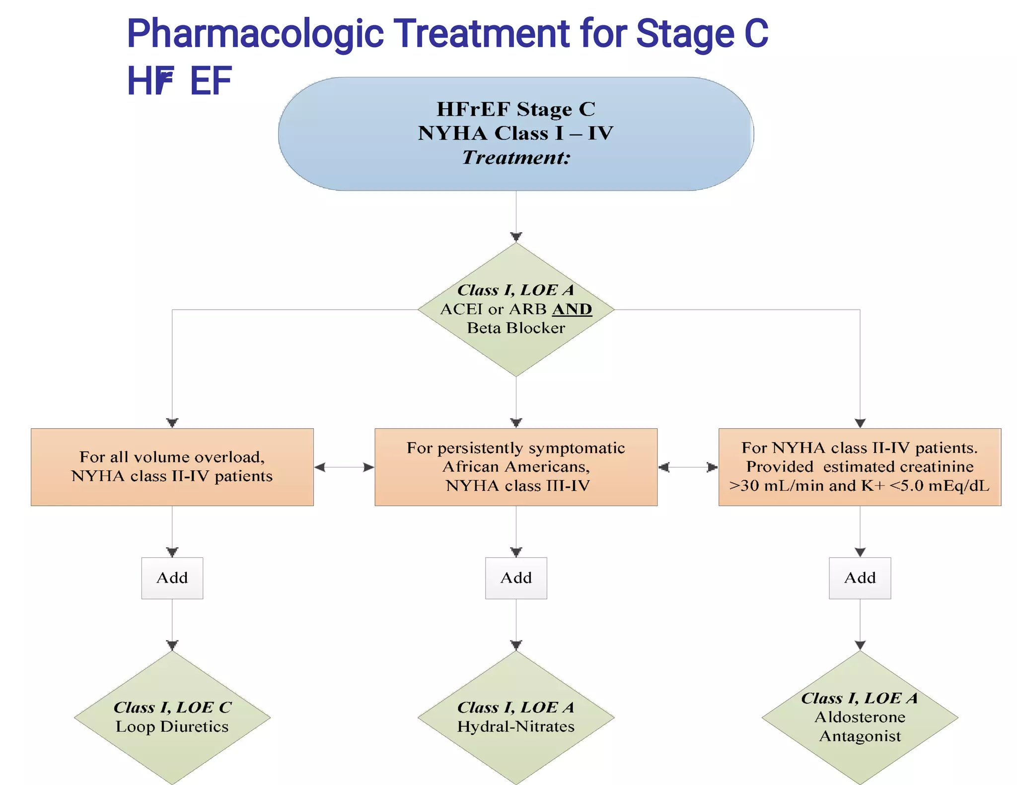 Congestive-Heart-Failure-Medication PHARMACOTHERAPY-1.pdf