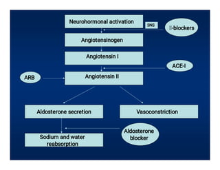 Congestive-Heart-Failure-Medication PHARMACOTHERAPY-1.pdf