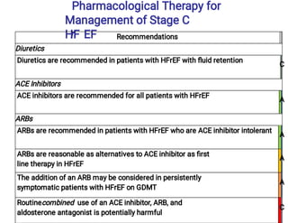 Congestive-Heart-Failure-Medication PHARMACOTHERAPY-1.pdf