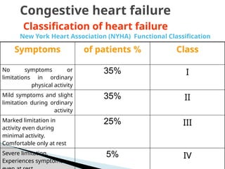 Congestive Cardiac failure details on the signs and symptoms | PPT
