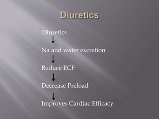 Drugs For Congestive Cardiac Failure (CCF) | PPTX