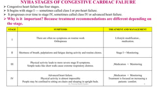 Congestive Cardiac Failure Dr. Prerana.pptx