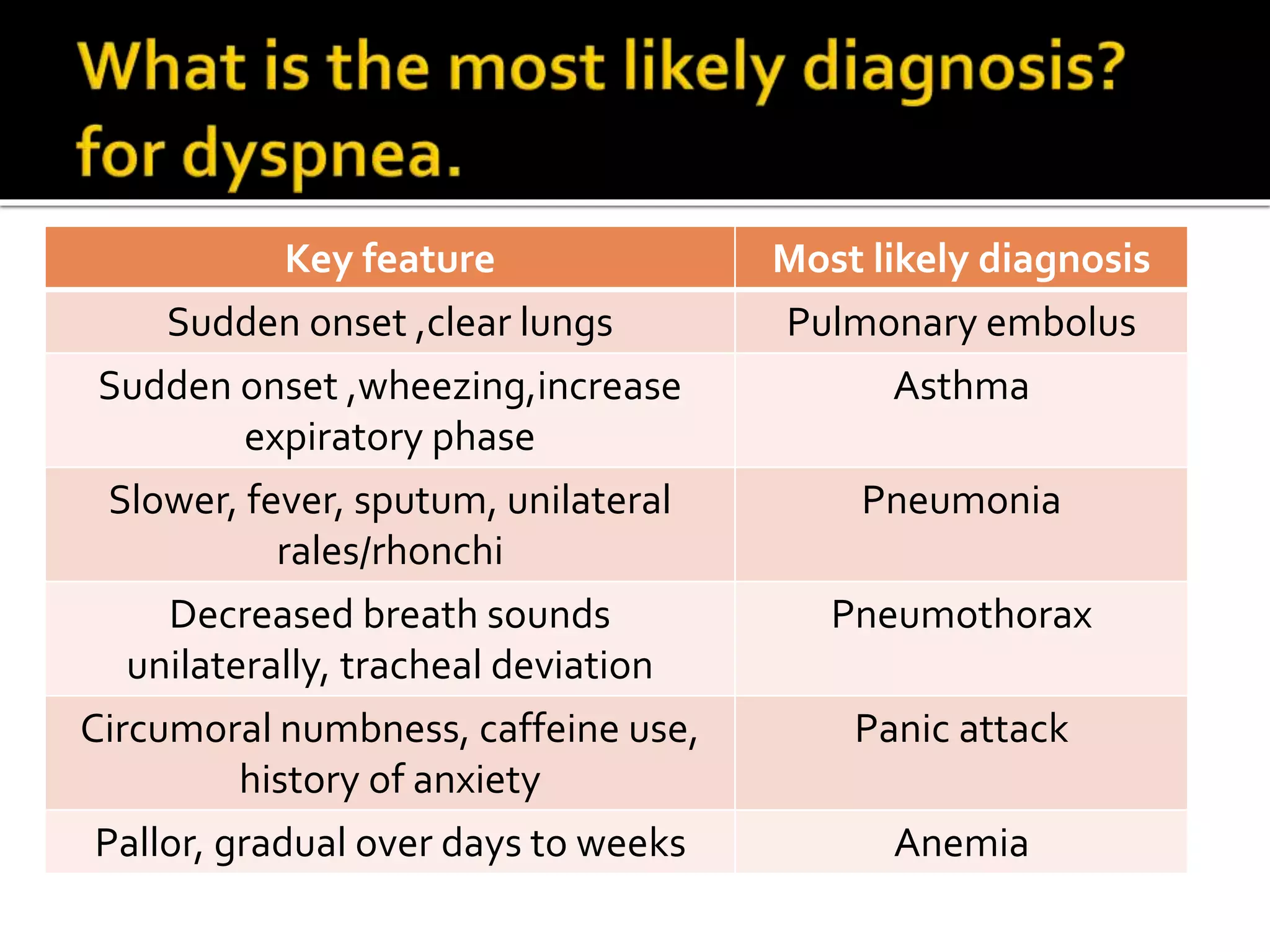 Congestive heart failure | PPTX