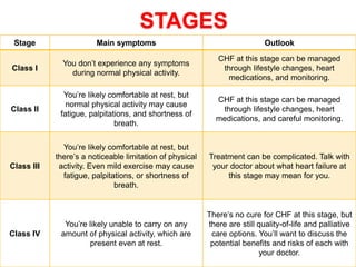 Congestive heart failure | PPTX