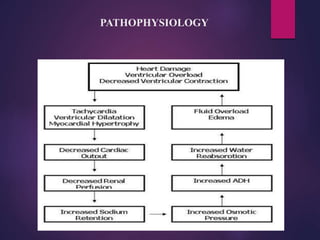 Congestive heart failure | PPTX