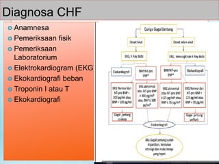 Congestive heart failure | PPTX