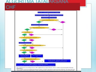 Congestive heart failure | PPT