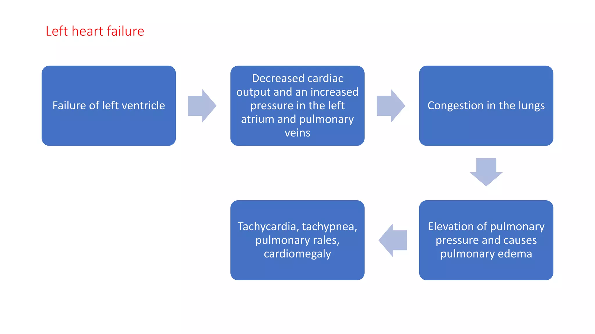 Congestive heart failure | PPTX