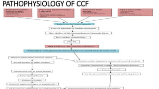 Congestive heart failure | PPTX