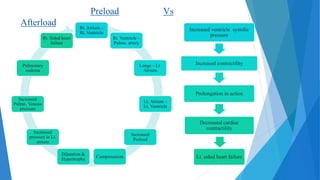 Congestive heart failure 2 | PPT