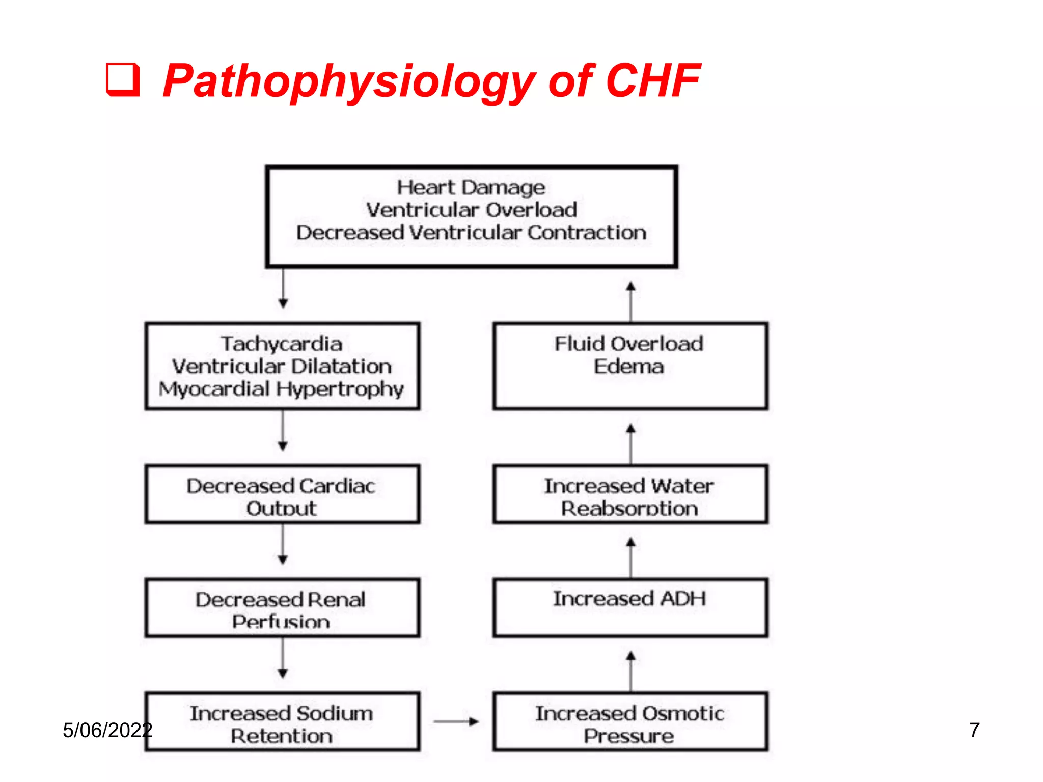 congestive heart failure.pdf