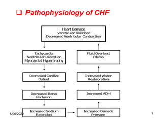 congestive heart failure.pdf