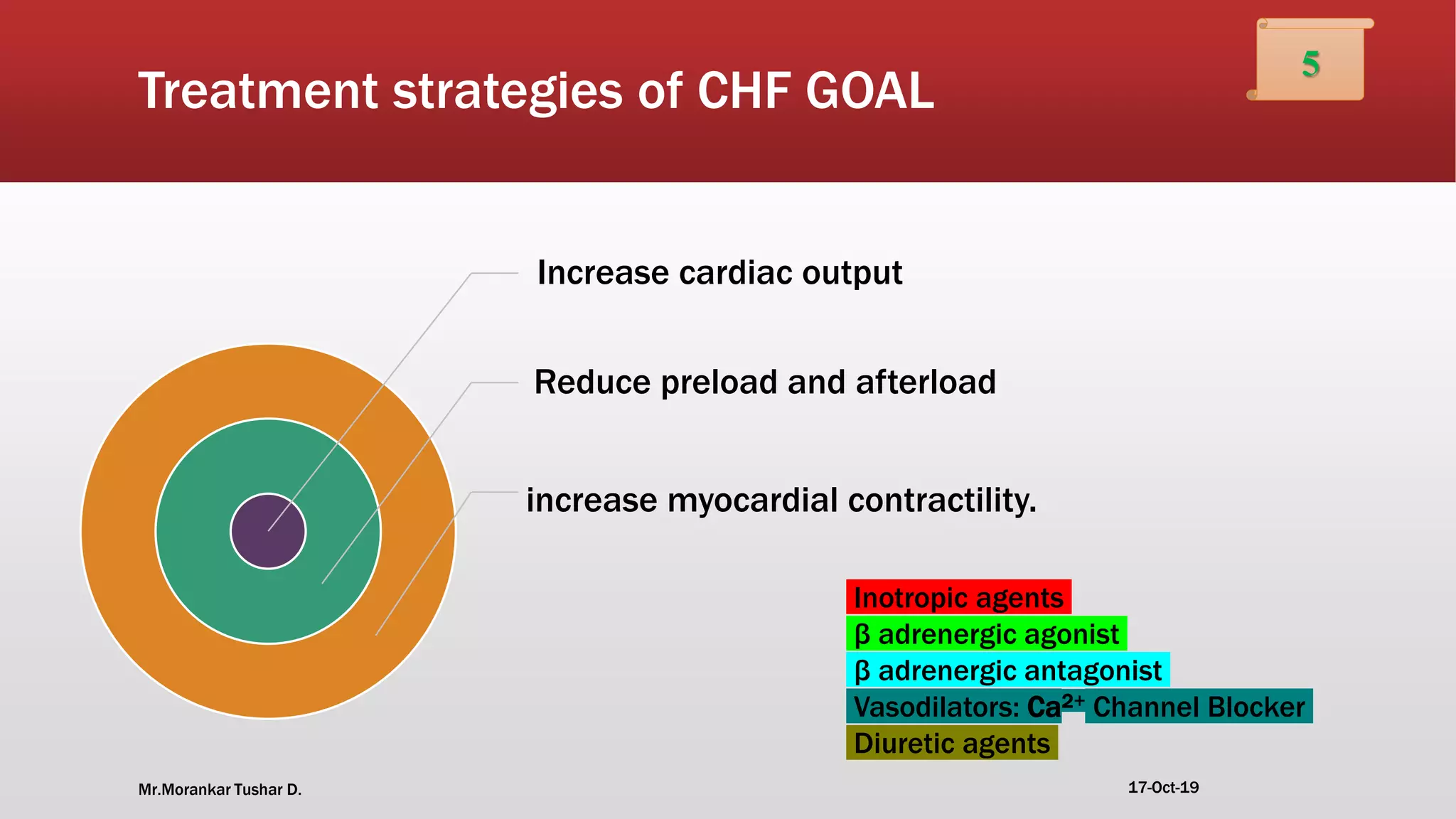 Congestive heart failure (chf) medicinal chemistry | PDF