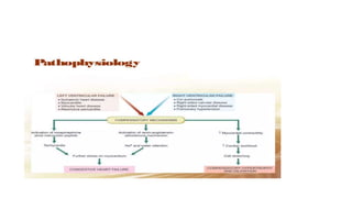 seminar presentation of Congestive heart failure file.pptx