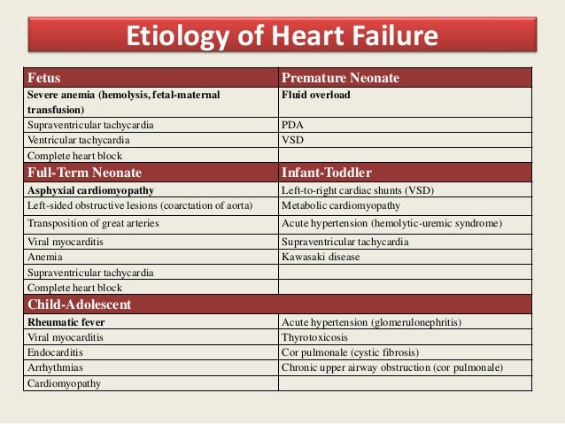 Congestive heart failure revised