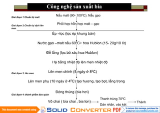 Công nghệ lên men bia | PDF