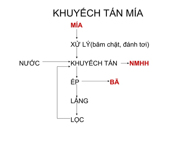 Toàn Phát - Cong nghe san xuat duong banh keo | PPT