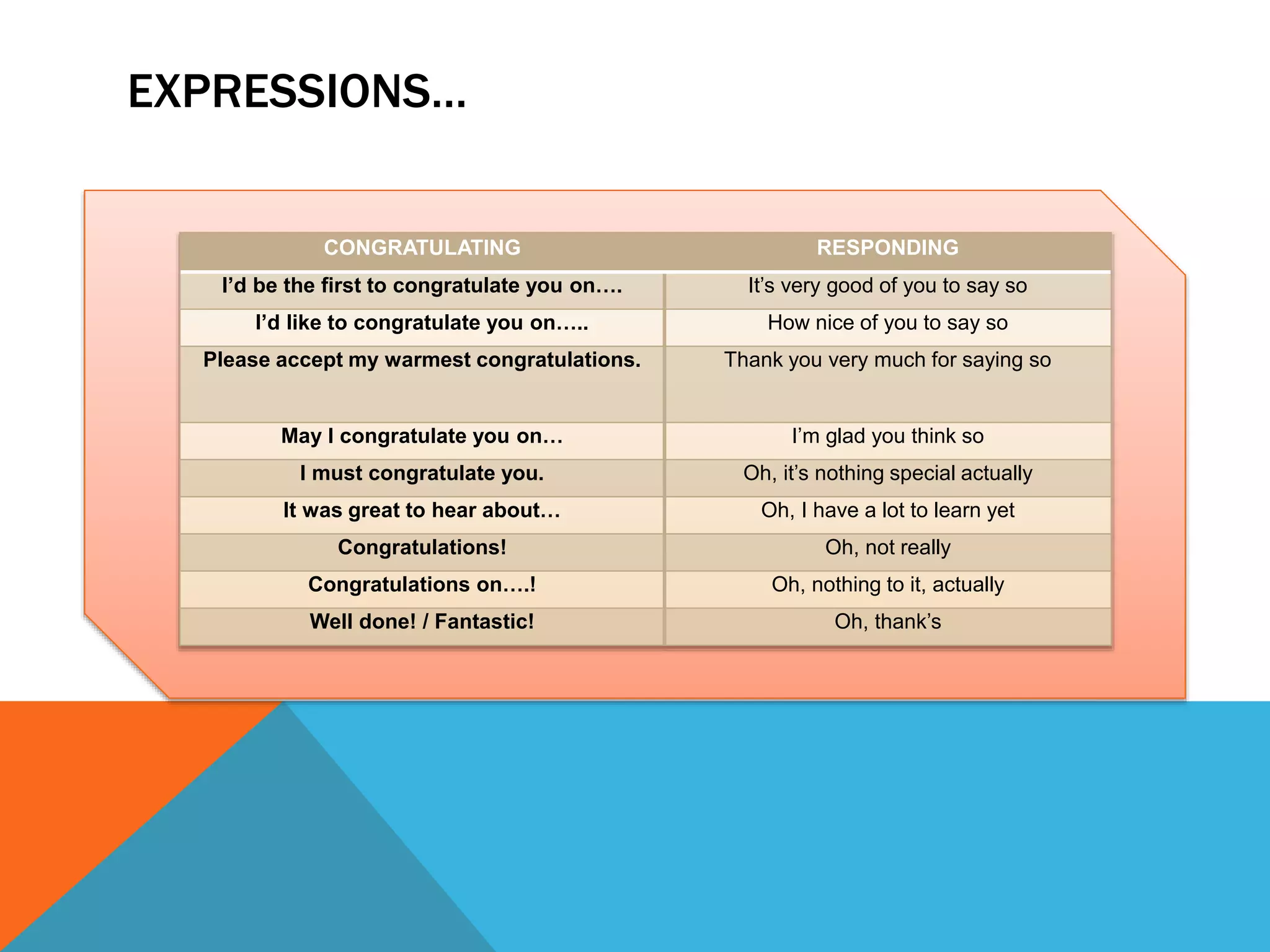 Congratulating others | PPTX