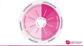 Competentiemodel Mediawijsheid | PDF