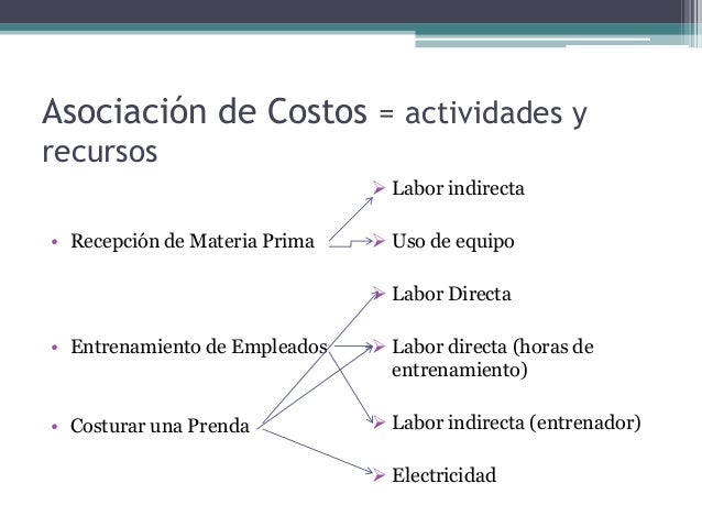 Sistema de costeo basado en actividades (ABC) Sistema de costeo basado en actividades (ABC)