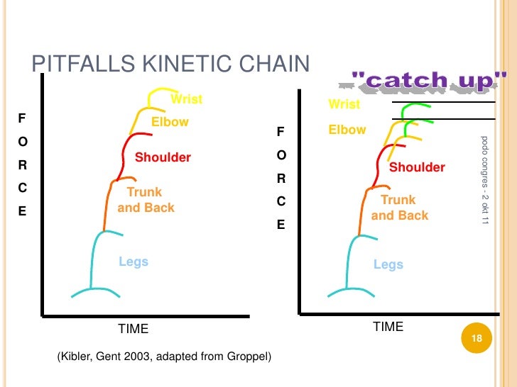 "Kinetic chain" approach in rehabilitation - Mrs. Fabienne Vandesteene