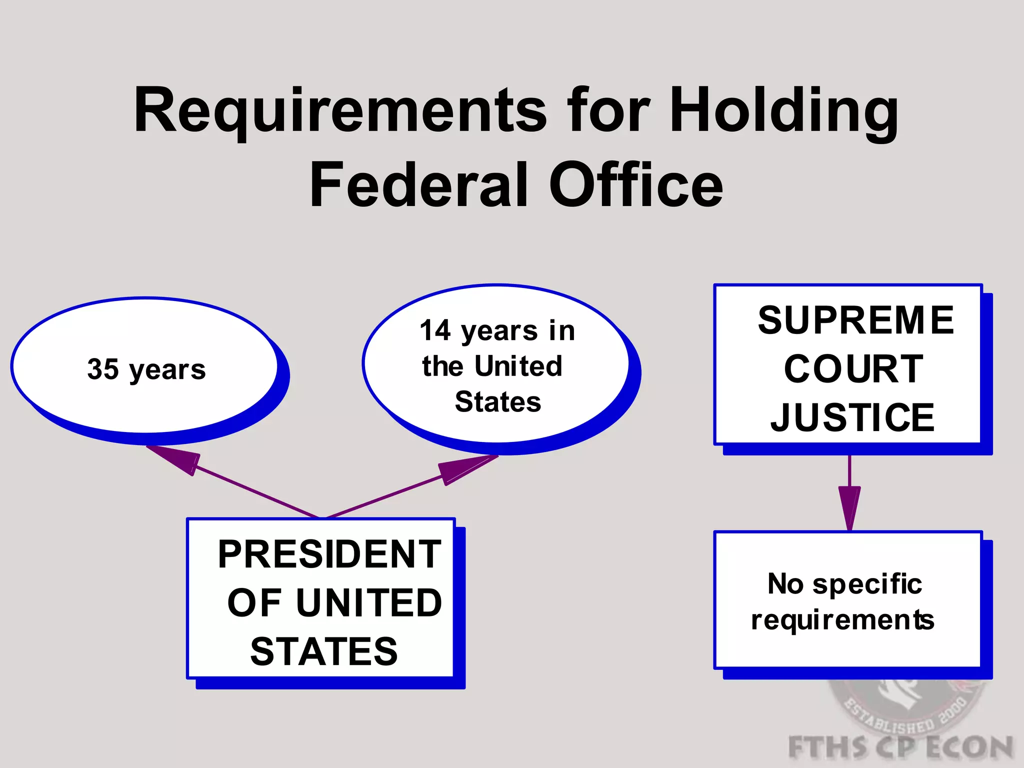 Introduction to Congress | PPT