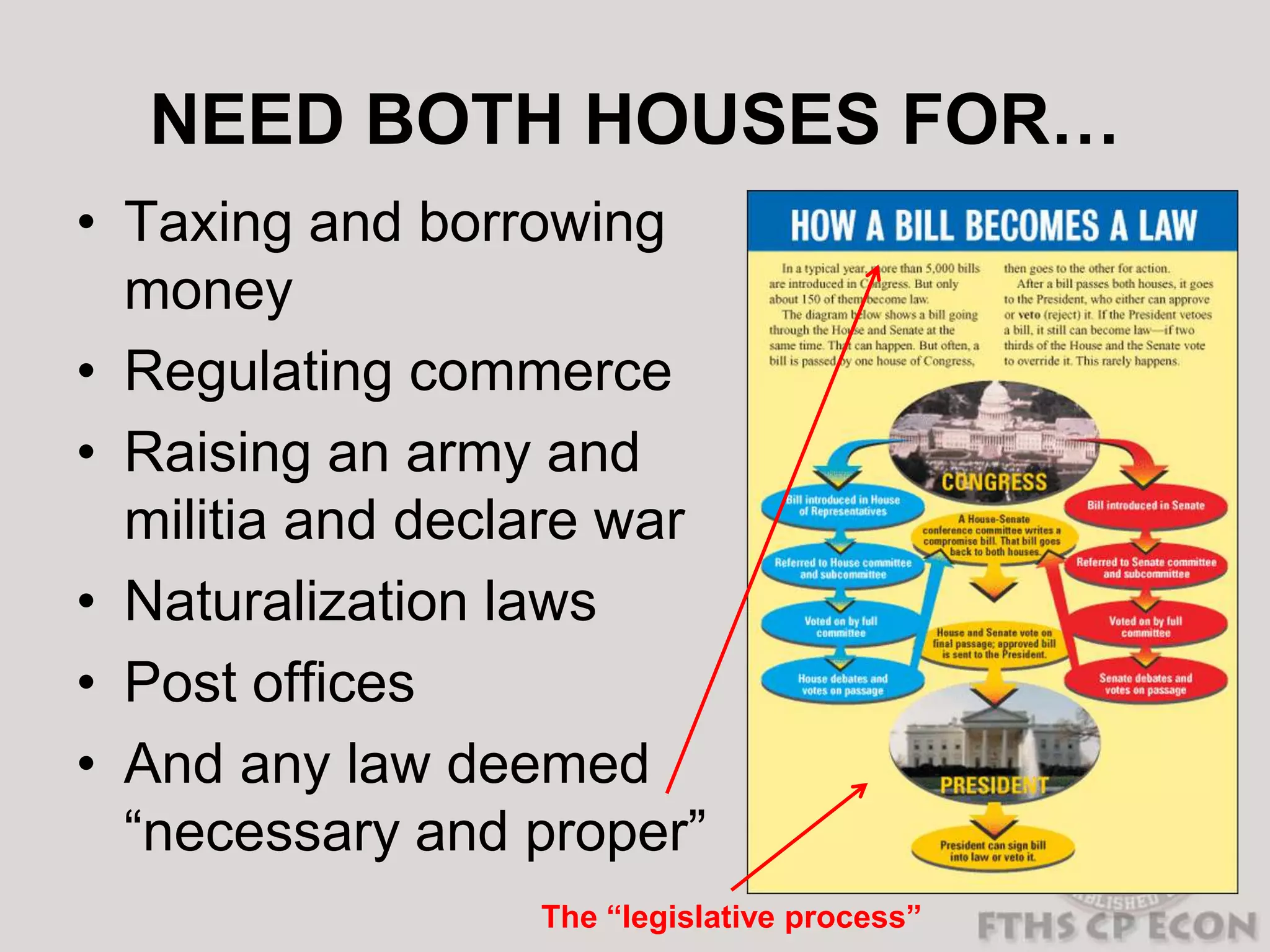 Introduction to Congress | PPT