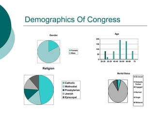 Congress[1] | PPT