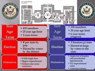 Congress basics | PPT